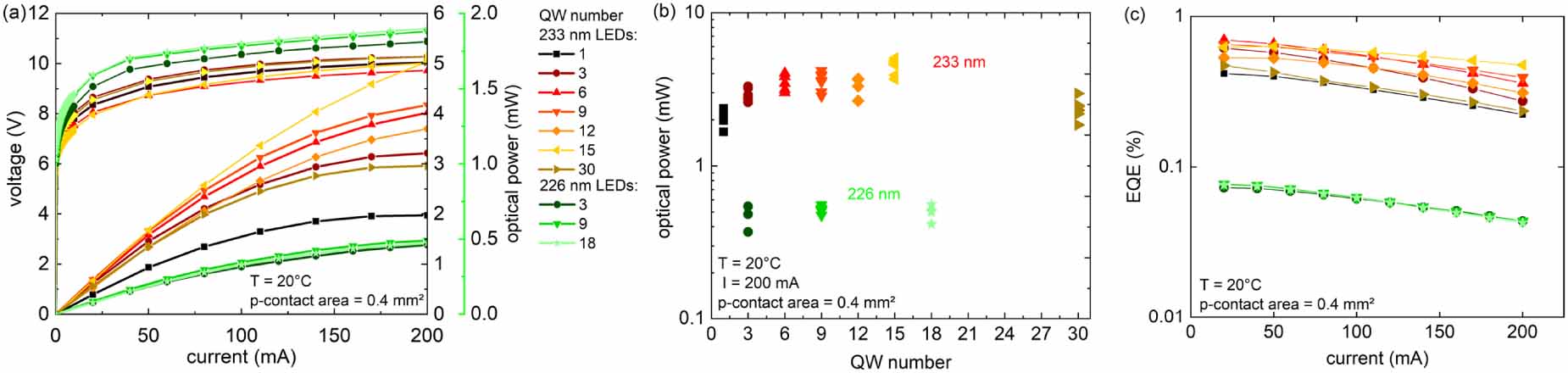 Effect of quantum well number on the efficiency and degradation of ...