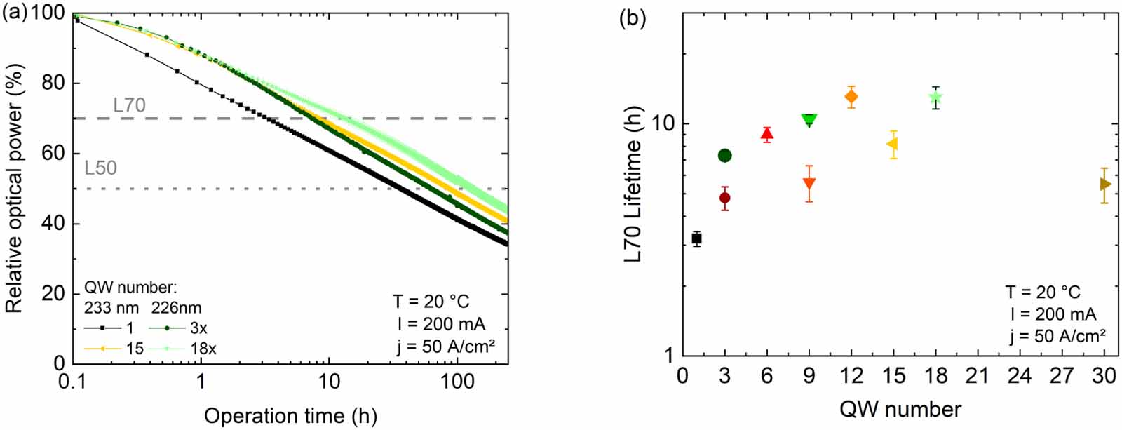 Effect of quantum well number on the efficiency and degradation of ...