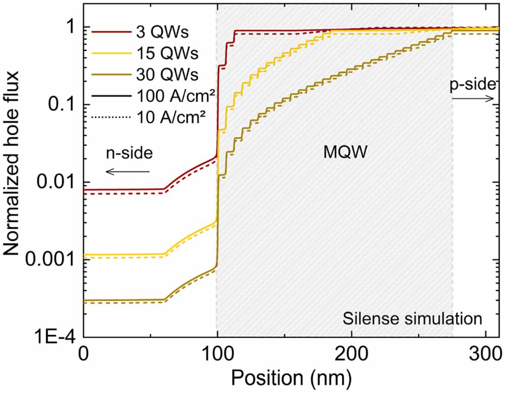 Effect of quantum well number on the efficiency and degradation of ...