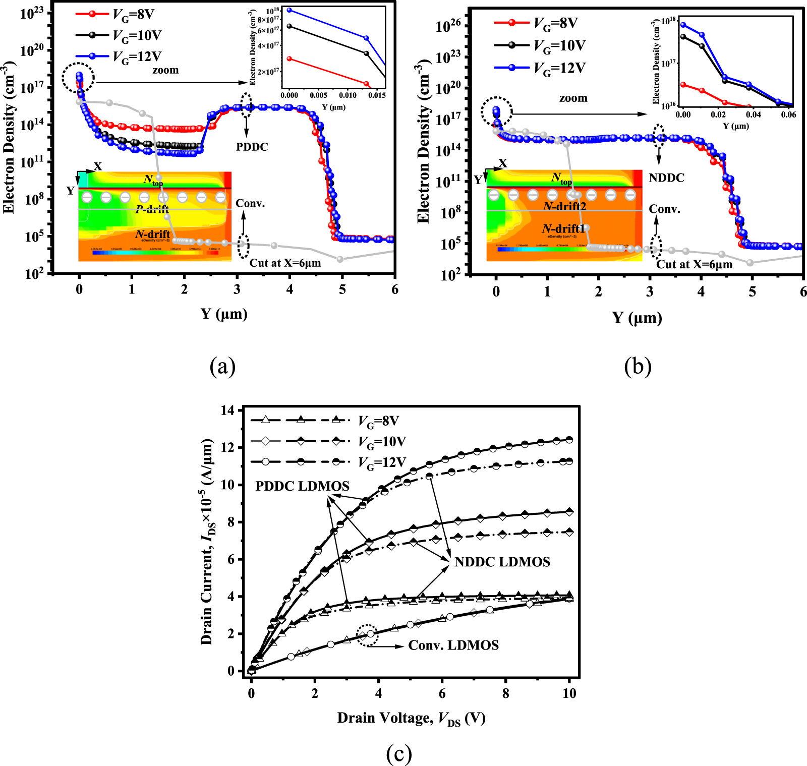 Novel P-drift N-channel LDMOS with 200V breakdown voltage and 2.15 mΩ ...