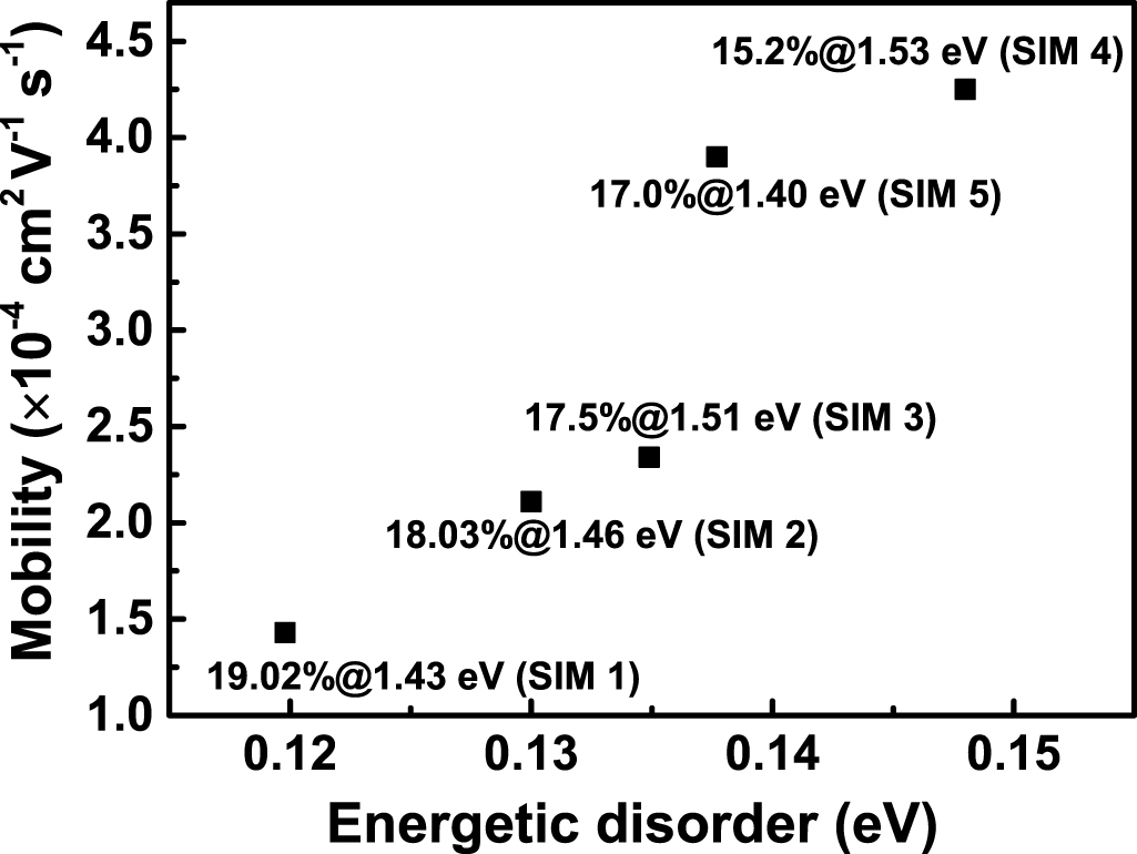Investigating the energetic disorders and charge-carrier mobilities of ...