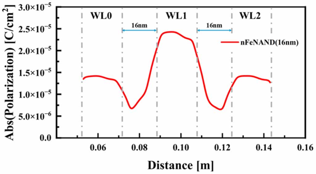 Comparative analysis of NMOS-/PMOS-based 3D Fe-NAND using TCAD ...
