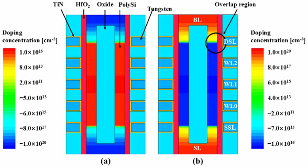Comparative analysis of NMOS-/PMOS-based 3D Fe-NAND using TCAD ...