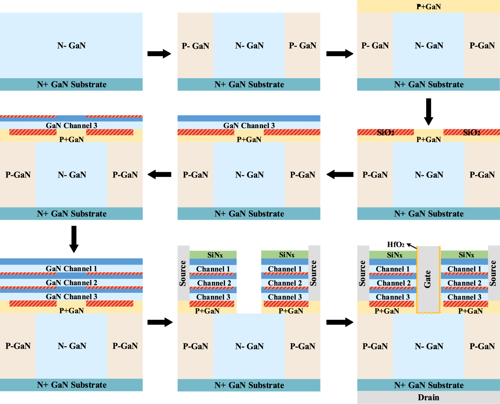 Enhanced drain current density in AlGaN/GaN CAVET through multi-channel ...