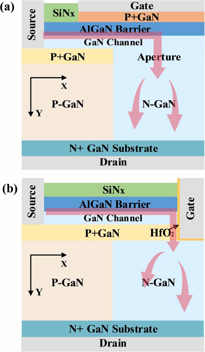 Enhanced drain current density in AlGaN/GaN CAVET through multi-channel ...