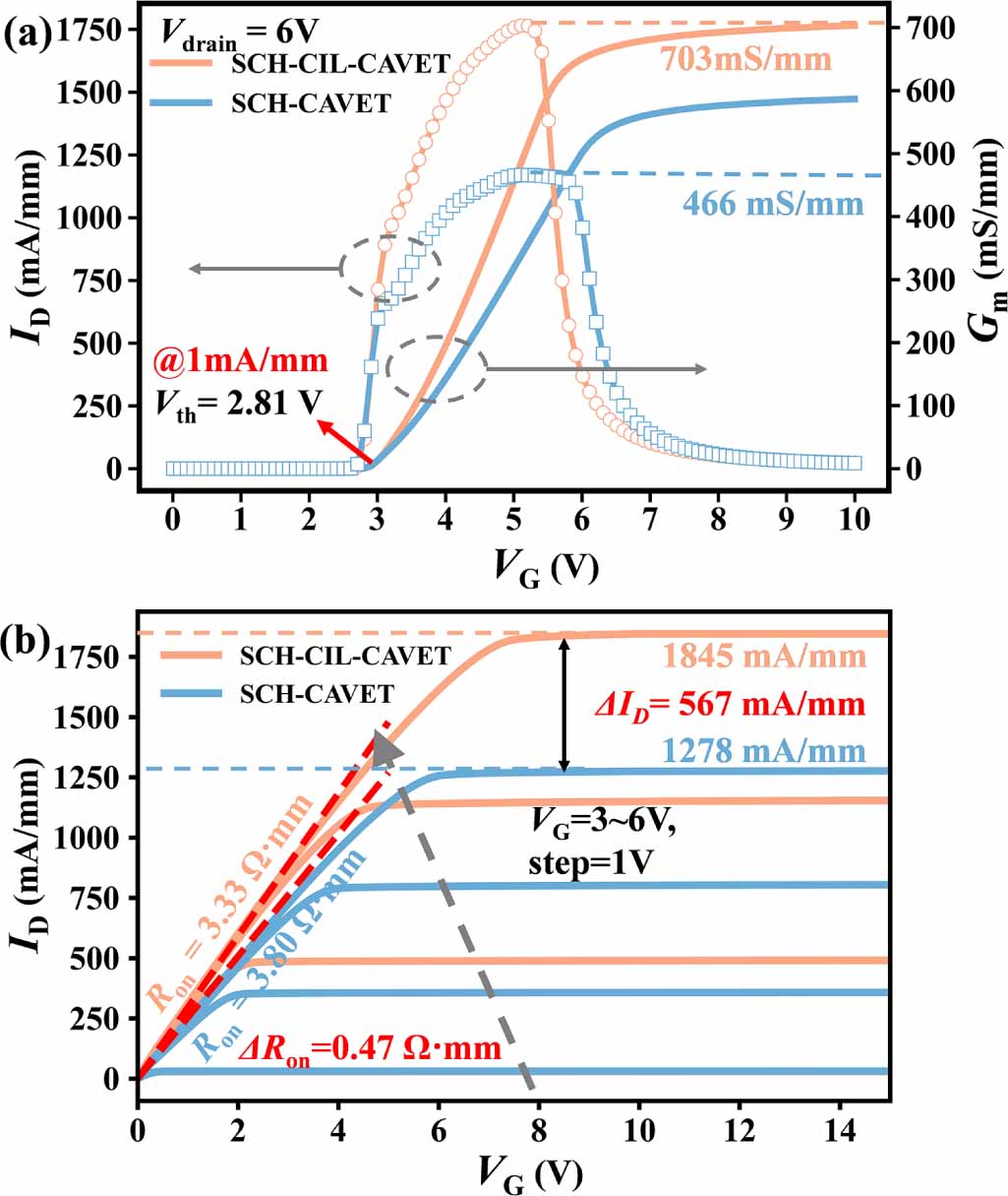 Enhanced drain current density in AlGaN/GaN CAVET through multi-channel ...