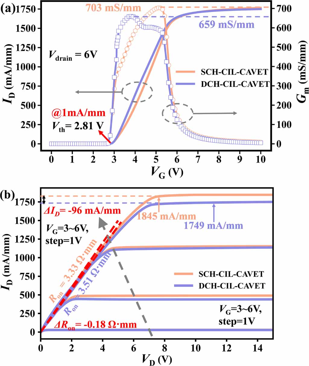 Enhanced drain current density in AlGaN/GaN CAVET through multi-channel ...