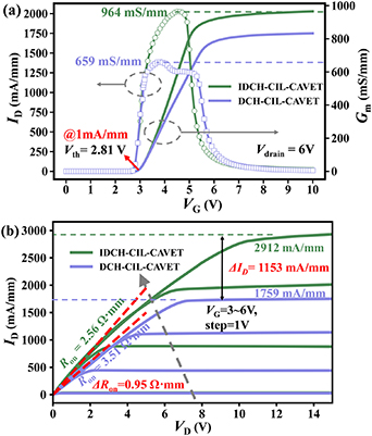 Enhanced drain current density in AlGaN/GaN CAVET through multi-channel ...