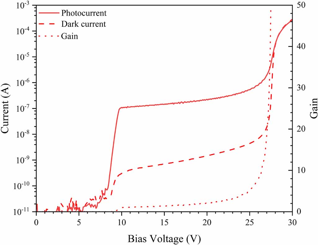 A high-speed avalanche photodiode with large coupling tolerance ...