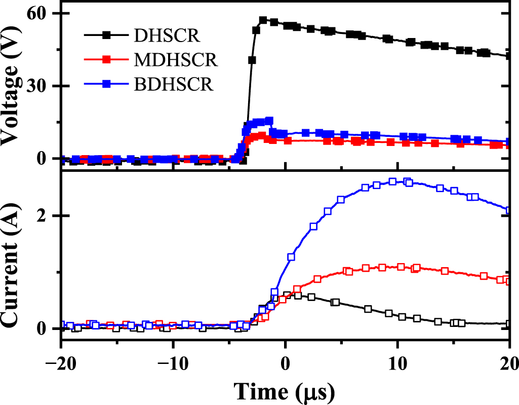 Investigation of ESD- and EOS-integrated protection devices featuring ...