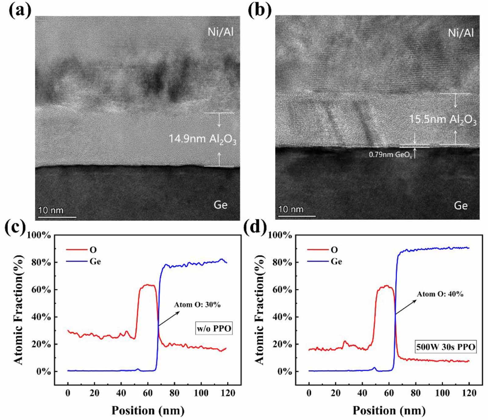 Suppression of charges within an Al2O3 high-κ dielectric and reduction ...