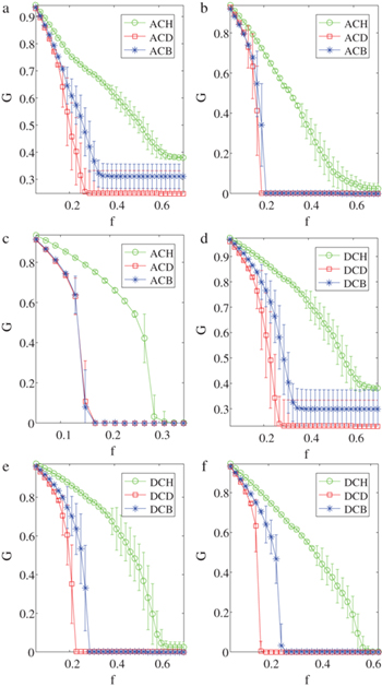Cascading failures in interdependent scale-free networks of different coupling preferences with ...