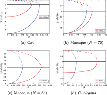 Synchrony in directed connectomes - IOPscience