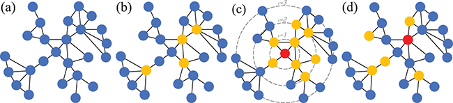 Understanding percolation phase transition behaviors in complex networks from the macro and meso ...