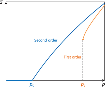 Understanding percolation phase transition behaviors in complex networks from the macro and meso ...