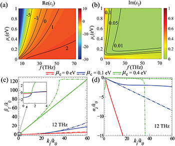 Graphene hyperbolic metamaterials: Fundamentals and applications ...