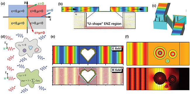 Artificial double-zero-index materials - IOPscience