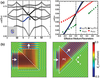 Artificial double-zero-index materials - IOPscience