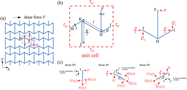 In-plane shear stiffness of diversified hexagonal honeycombs: A simple ...