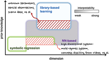 Data-driven inference of complex system dynamics: A mini-review - IOPscience