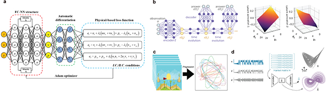 Data-driven inference of complex system dynamics: A mini-review ...