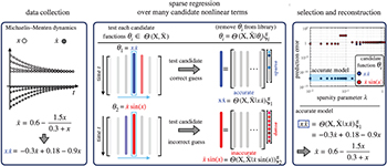 Data-driven inference of complex system dynamics: A mini-review - IOPscience
