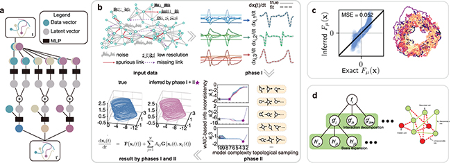Data-driven inference of complex system dynamics: A mini-review - IOPscience