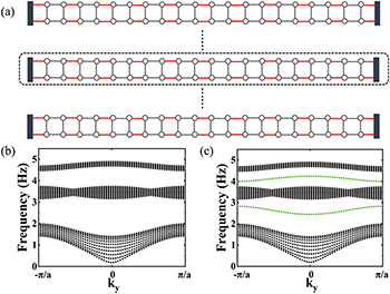 Higher-order topological insulator in a spring-mass system - IOPscience