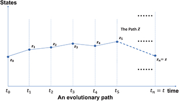 The path integral formula for the stochastic evolutionary game dynamics ...