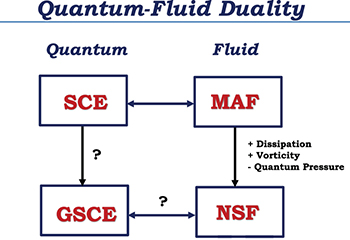 Quantum computing for fluids: Where do we stand? - IOPscience