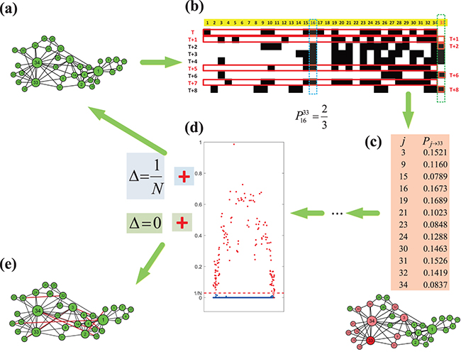 Reconstructing networks via discrete state dynamical data: A mini-review - IOPscience