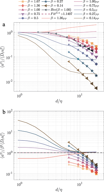 Accelerations of large inertial particles in turbulence - IOPscience