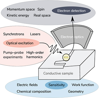 Attosecond microscopy —Advances and outlook - IOPscience