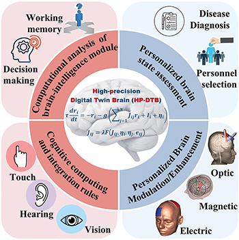 Ten years of the digital twin brain: Perspectives and challenges - IOPscience