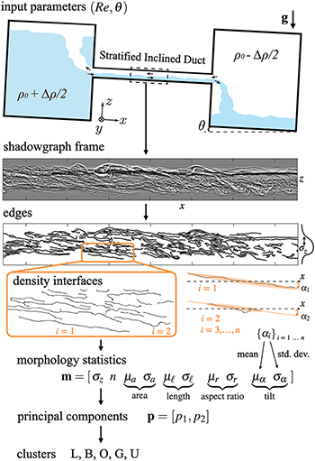 Routes to stratified turbulence and temporal intermittency revealed by ...