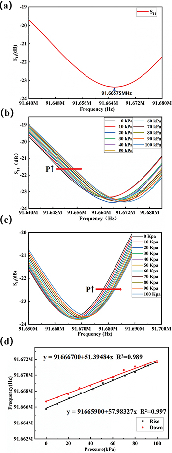SAW pressure sensor based on 128° Y-X-cut lithium niobate ferroelectric ...