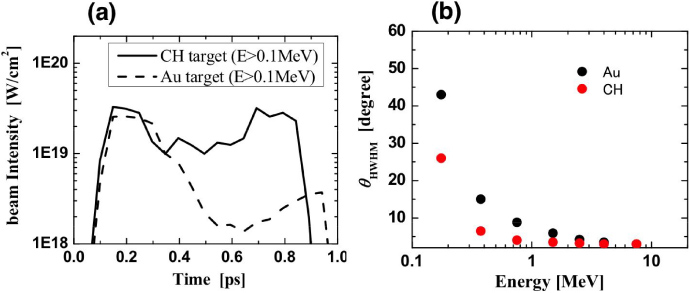 High-energy-density plasmas generation on GEKKO-LFEX laser facility for ...