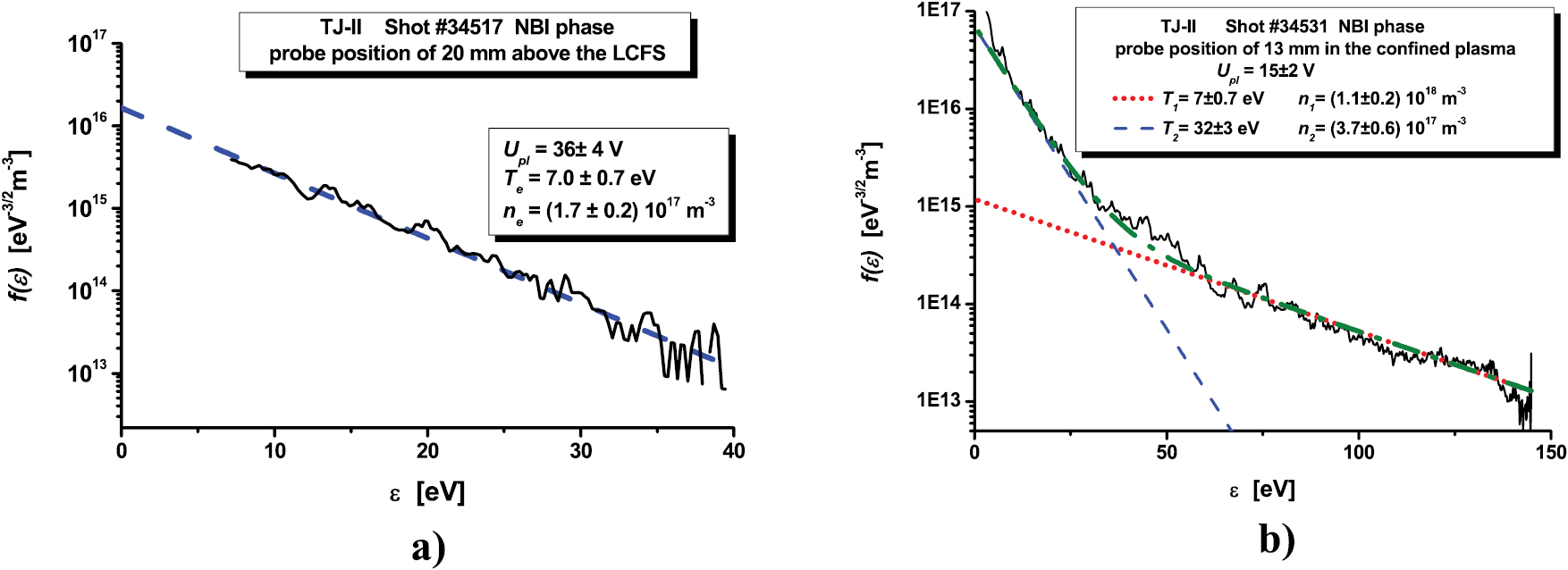 Bi-Maxwellian electron energy distribution function in the vicinity of ...