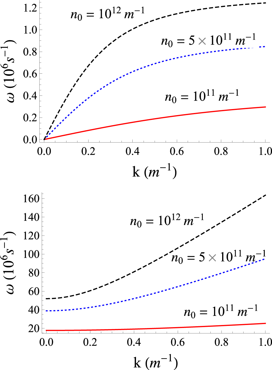New insight into the dispersion characteristics of electrostatic waves ...