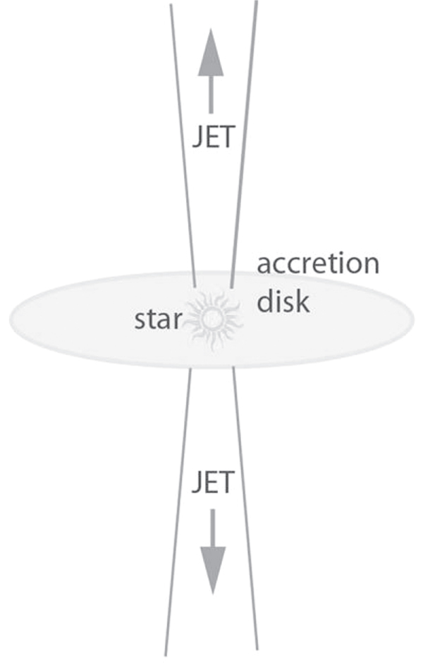 Model for how an accretion disk drives astrophysical jets and sheds ...