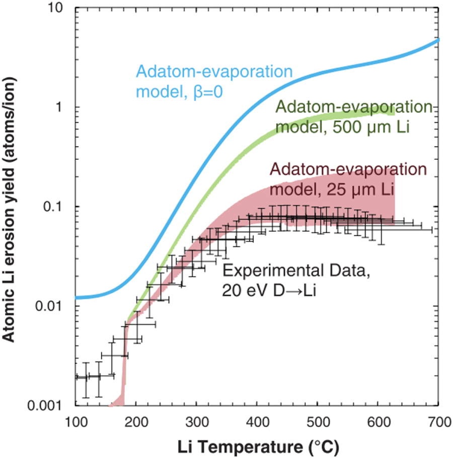 Liquid metals as a divertor plasma-facing material explored using the ...
