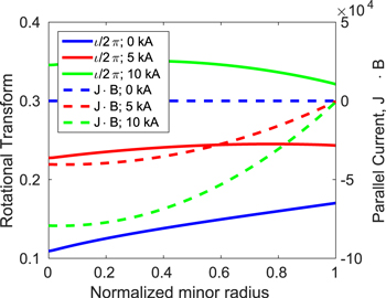 Minimum magnetic curvature for resilient divertors using Compact ...
