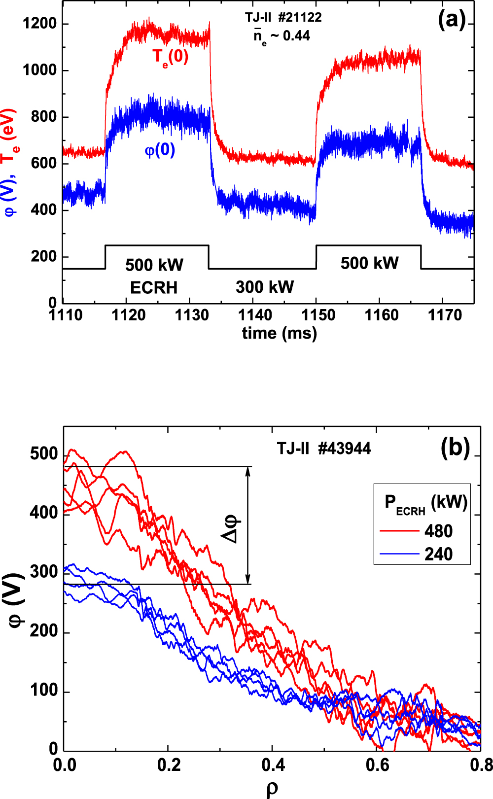 ECRH effect on the electric potential and turbulence in the TJ-II ...