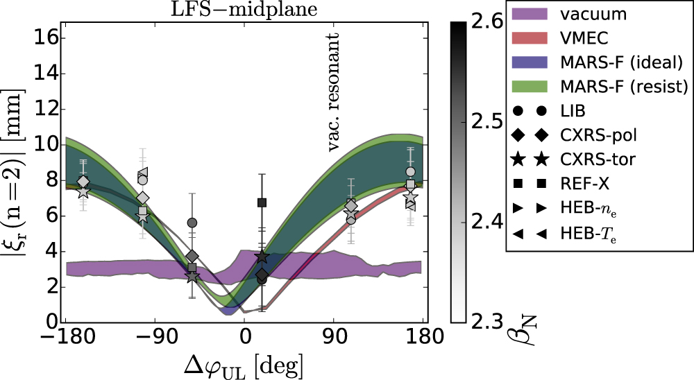 Dynamics of ideal modes and subsequent ELM crashes in 3D tokamak ...