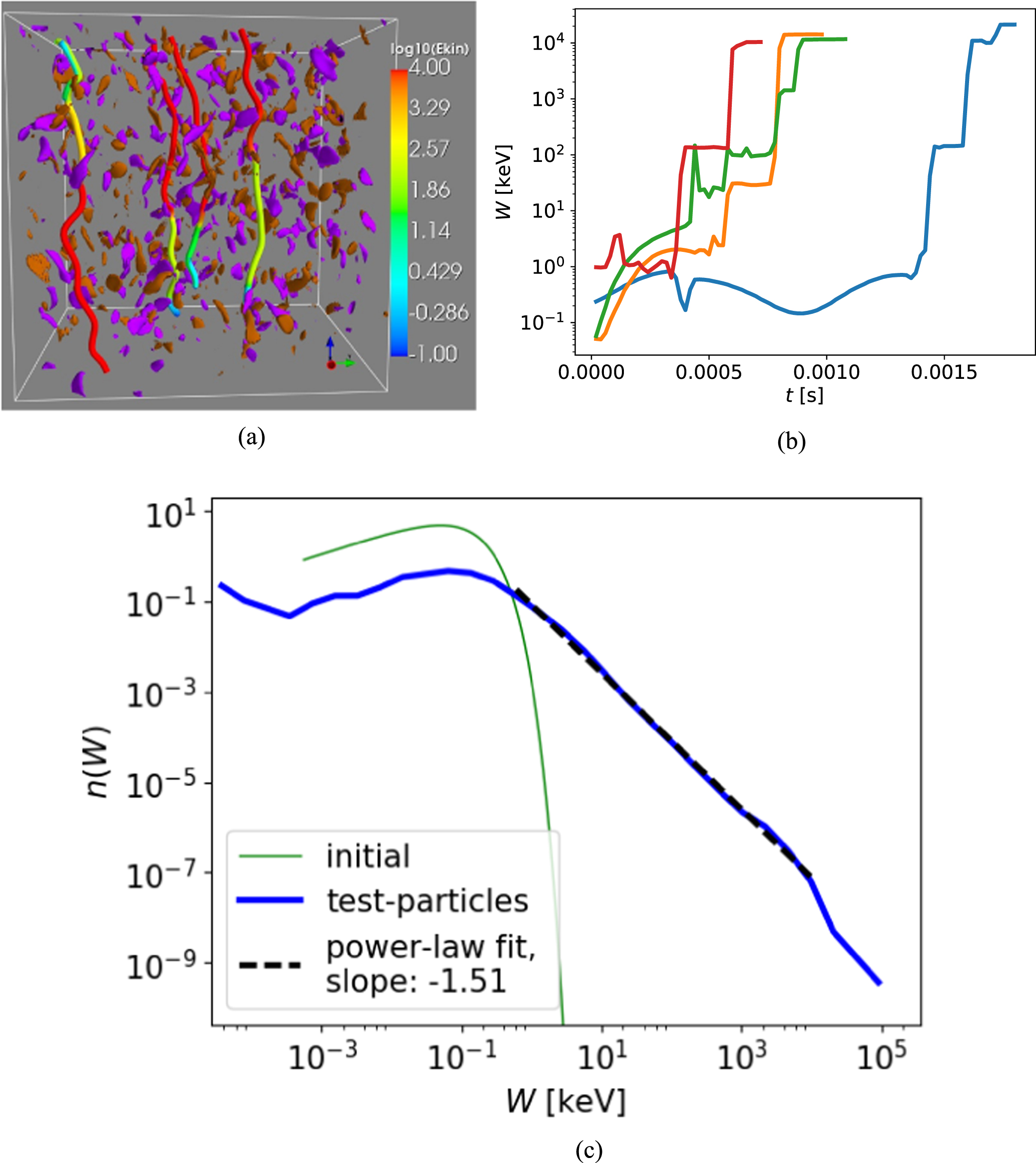 Particle acceleration and heating in a turbulent solar corona - IOPscience