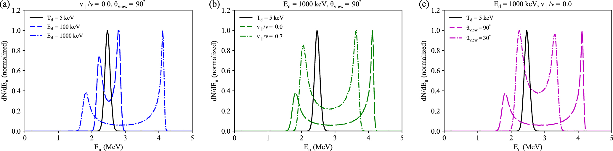 Measuring fast ions in fusion plasmas with neutron diagnostics at JET ...