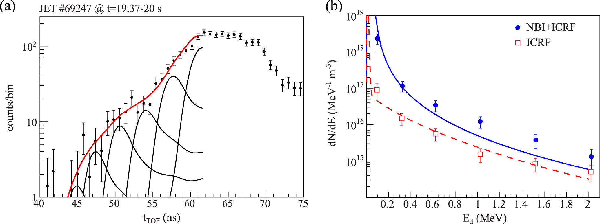 Measuring fast ions in fusion plasmas with neutron diagnostics at JET ...