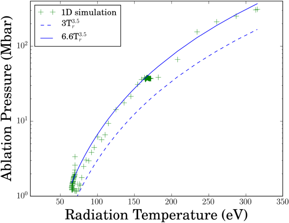 Producing shock-ignition-like pressures by indirect drive - IOPscience