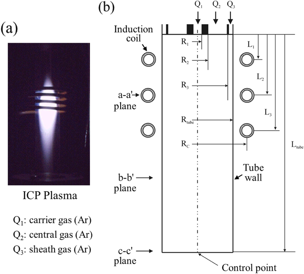 Control-oriented dynamic model of an inductively coupled plasma torch ...