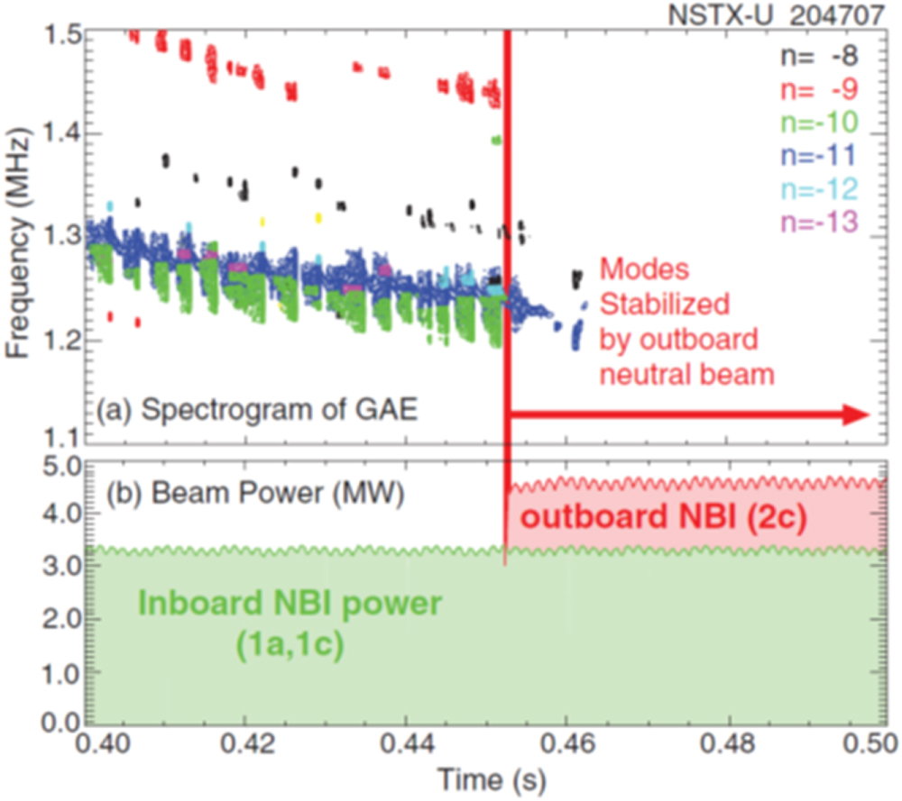 Active control of Alfvén eigenmodes in magnetically confined toroidal ...